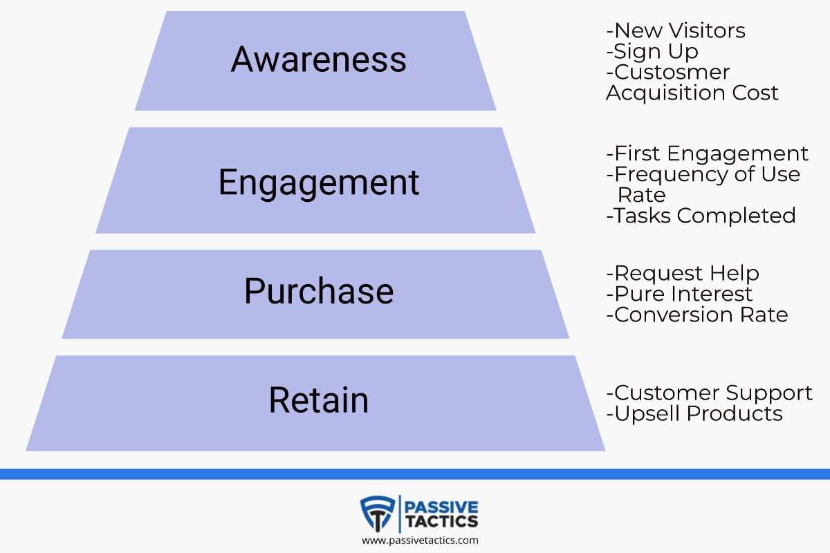 Free Sales Funnels Templates: The Ultimate Guide to Help You Sell More!