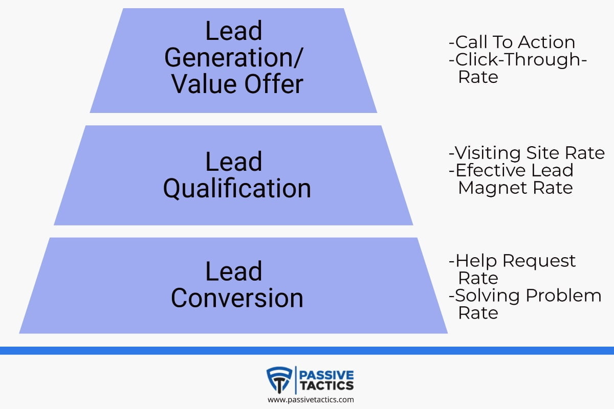 Free Sales Funnels Templates: The Ultimate Guide to Help You Sell More!